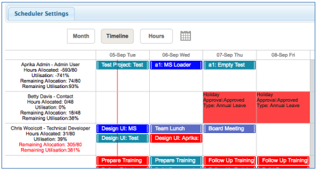What do the allocation figures include on the Scheduler?