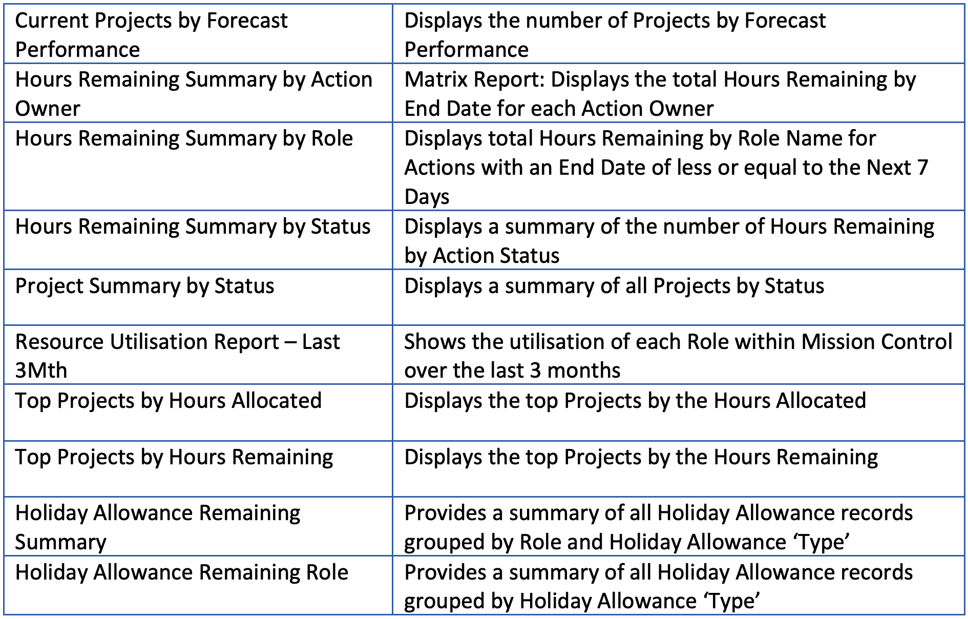 Mission Control Reports And Dashboard